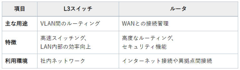 L3スイッチとルータの違いをわかりやすく解説！迷わない特徴と選び方