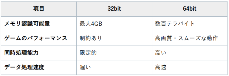 32bitと64bitの違い：ゲーム性能で初心者向けにわかりやすく比較します！