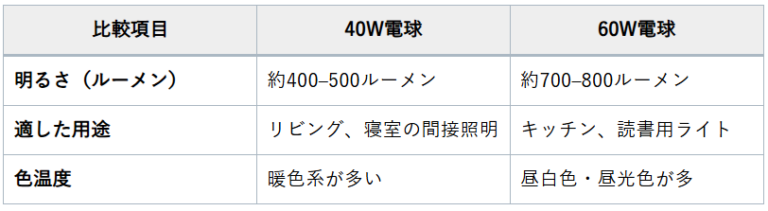 100V電球の40Wと60Wの違いを徹底比較！最適な選び方を解説します