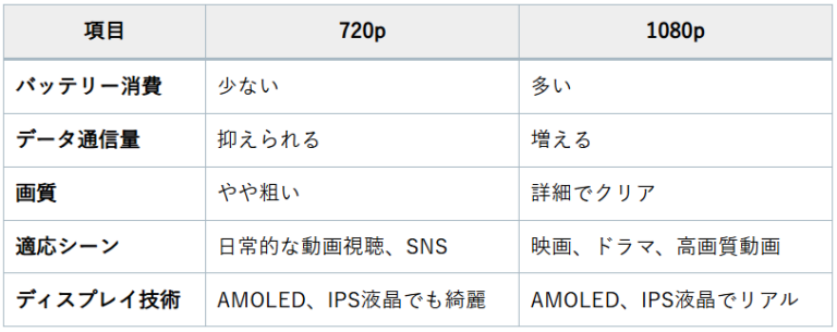 720pと1080pの違いがわからない方への徹底解説と選び方ガイド - くらべる広場