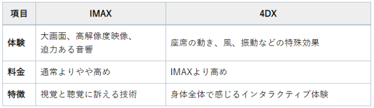 IMAXとは？違いと値段を徹底解説！通常の映画館との違いを知ろう！ - くらべる広場