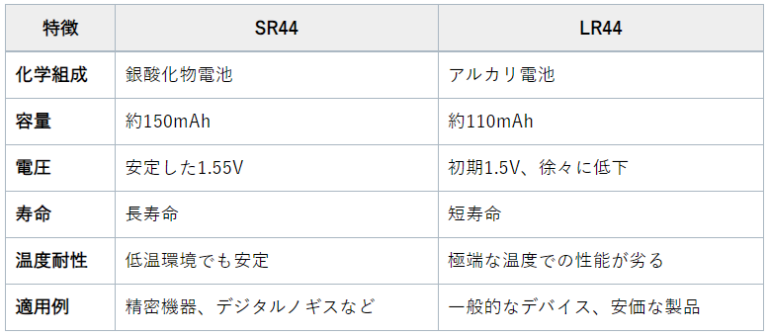 SR44とLR44の違いを徹底比較解説！ノギスで使えるのはどっち？ - くらべる広場