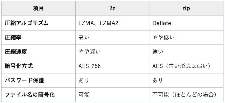 7zとzip：圧縮ファイル形式の違いを徹底解説！どっちが使いやすい？ - くらべる広場