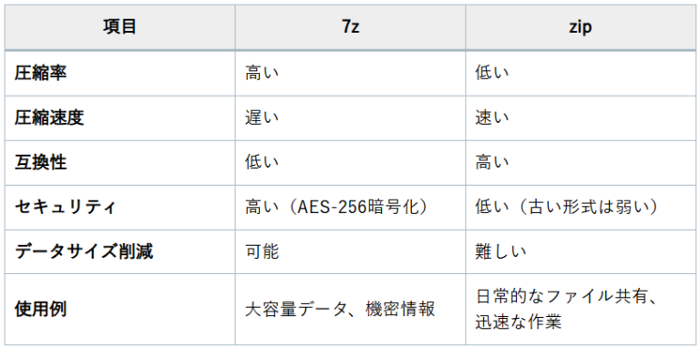 7zとzip：圧縮ファイル形式の違いを徹底解説！どっちが使いやすい？