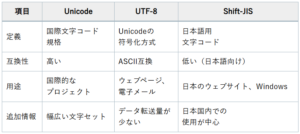 Unicode、UTF-8、Shift-JISの違いを徹底解説！初心者必見
