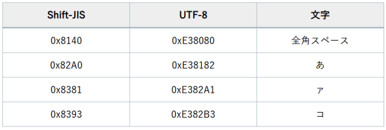 Unicode、UTF-8、Shift-JISの違いを徹底解説！初心者必見 - くらべる広場