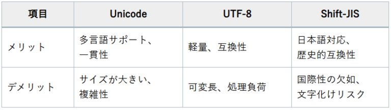 Unicode、UTF-8、Shift-JISの違いを徹底解説！初心者必見 - くらべる広場