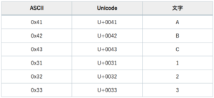 Unicode、UTF-8、Shift-JISの違いを徹底解説！初心者必見
