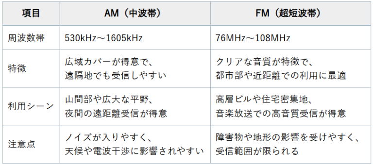 AMとFMの違いをわかりやすく解説！特徴と選ぶポイントを紹介します