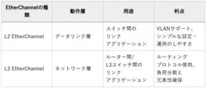 EtherChannelのL2とL3の違いを徹底解説！選び方のポイントも
