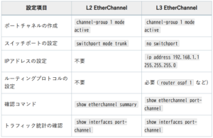 EtherChannelのL2とL3の違いを徹底解説！選び方のポイントも