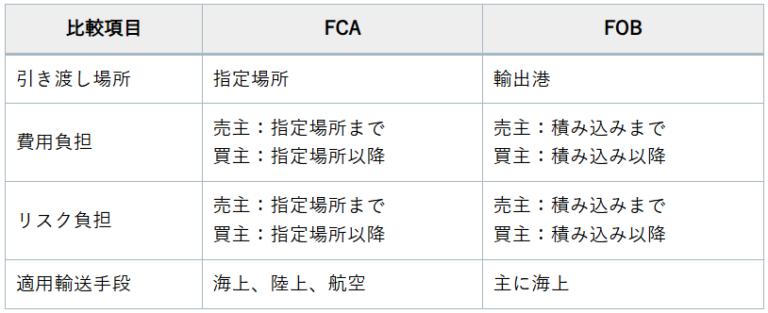 FCAとFOBの違いを徹底解説！海上輸送の費用と責任を詳しく知ろう - くらべる広場