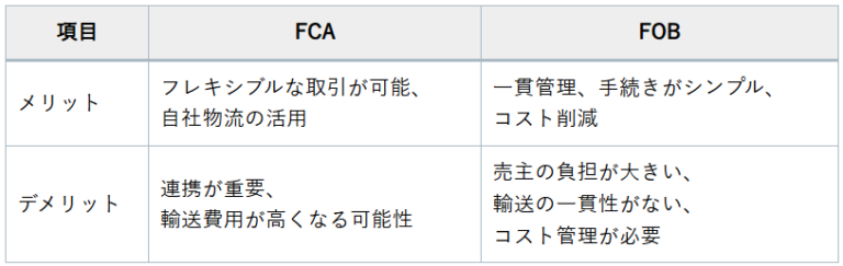 FCAとFOBの違いを徹底解説！海上輸送の費用と責任を詳しく知ろう - くらべる広場