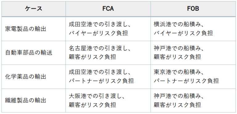 FCAとFOBの違いを徹底解説！海上輸送の費用と責任を詳しく知ろう - くらべる広場