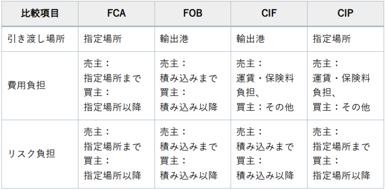 FCAとFOBの違いを徹底解説！海上輸送の費用と責任を詳しく知ろう - くらべる広場