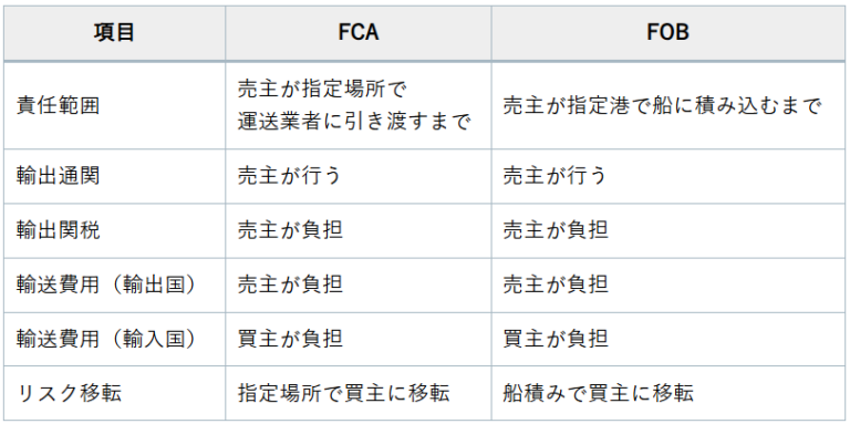 FCA と FOB の 違い と 通関 手続きを初心者にもわかりやすく徹底解説！