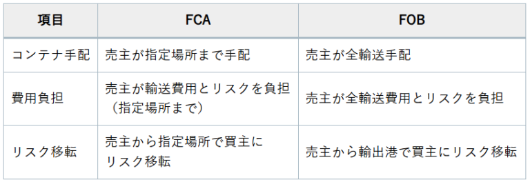 FCAとFOBの違いを徹底解説！Air輸送のコツとポイントも解説 - くらべる広場