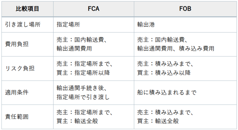FCAとFOBの違いを徹底解説！Air輸送のコツとポイントも解説 - くらべる広場
