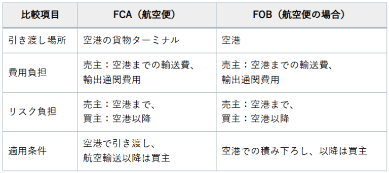 FCAとFOBの違いを徹底解説！Air輸送のコツとポイントも解説 - くらべる広場