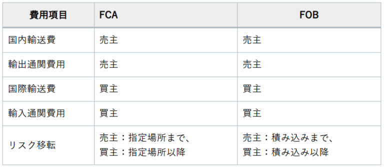 FCAとFOBの違いを徹底解説！Air輸送のコツとポイントも解説