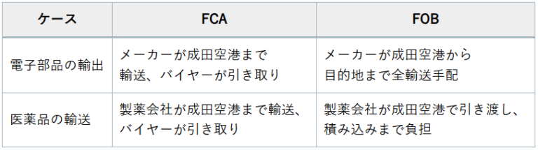 FCAとFOBの違いを徹底解説！Air輸送のコツとポイントも解説 - くらべる広場