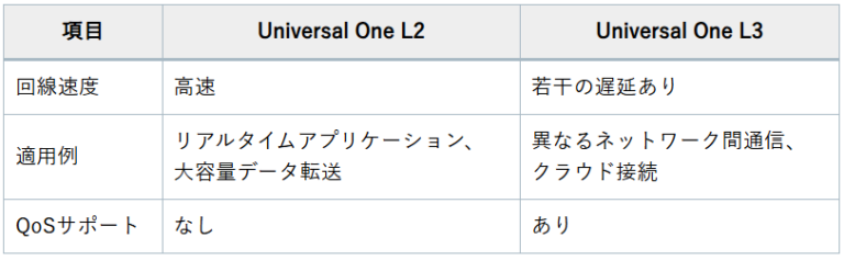 Universal One L2とL3の違いを徹底比較！どちらを選ぶ？