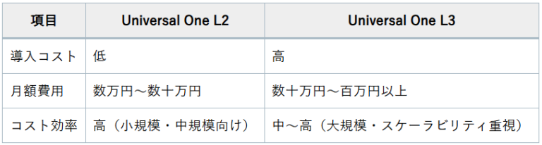 Universal One L2とL3の違いを徹底比較！どちらを選ぶ？