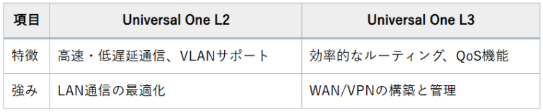 Universal One L2とL3の違いを徹底比較！どちらを選ぶ？
