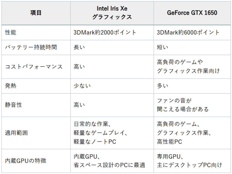 インテル Iris Xe グラフィックスを徹底比較！【他モデルと比較検証】