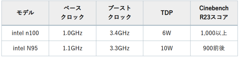 intel n100の性能を徹底比較！他モデルとの違いを詳しく解説