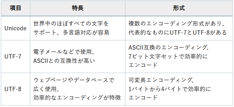 Unicode、UTF-7、UTF-8の違いをわかりやすく徹底解説！ - くらべる広場