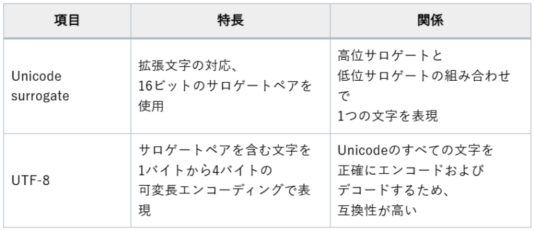 Unicode、UTF-7、UTF-8の違いをわかりやすく徹底解説！
