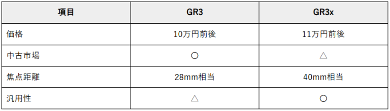 リコーGRシリーズ最新比較：GR IIIx vs. GR III、進化と違いを徹底解剖