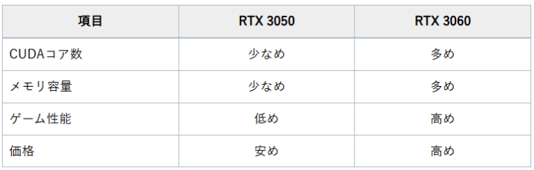 RTX3050 性能 比較 レビュー：価格・スペック・ゲーム性能を徹底評価